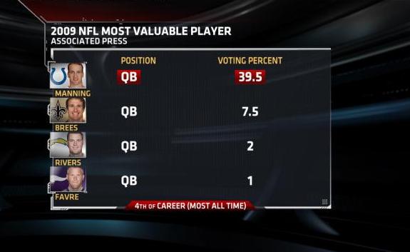Peyon Manning is 2009 NFL’s Most Valuable Player (AGAIN). | BREAD & Butter